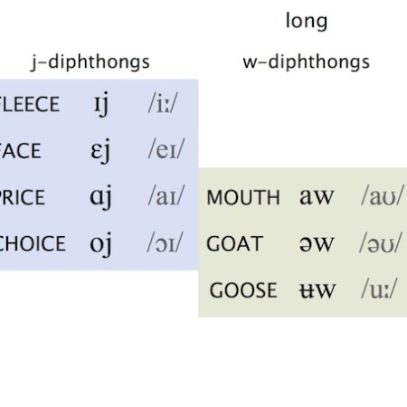The British English vowel system | english speech services